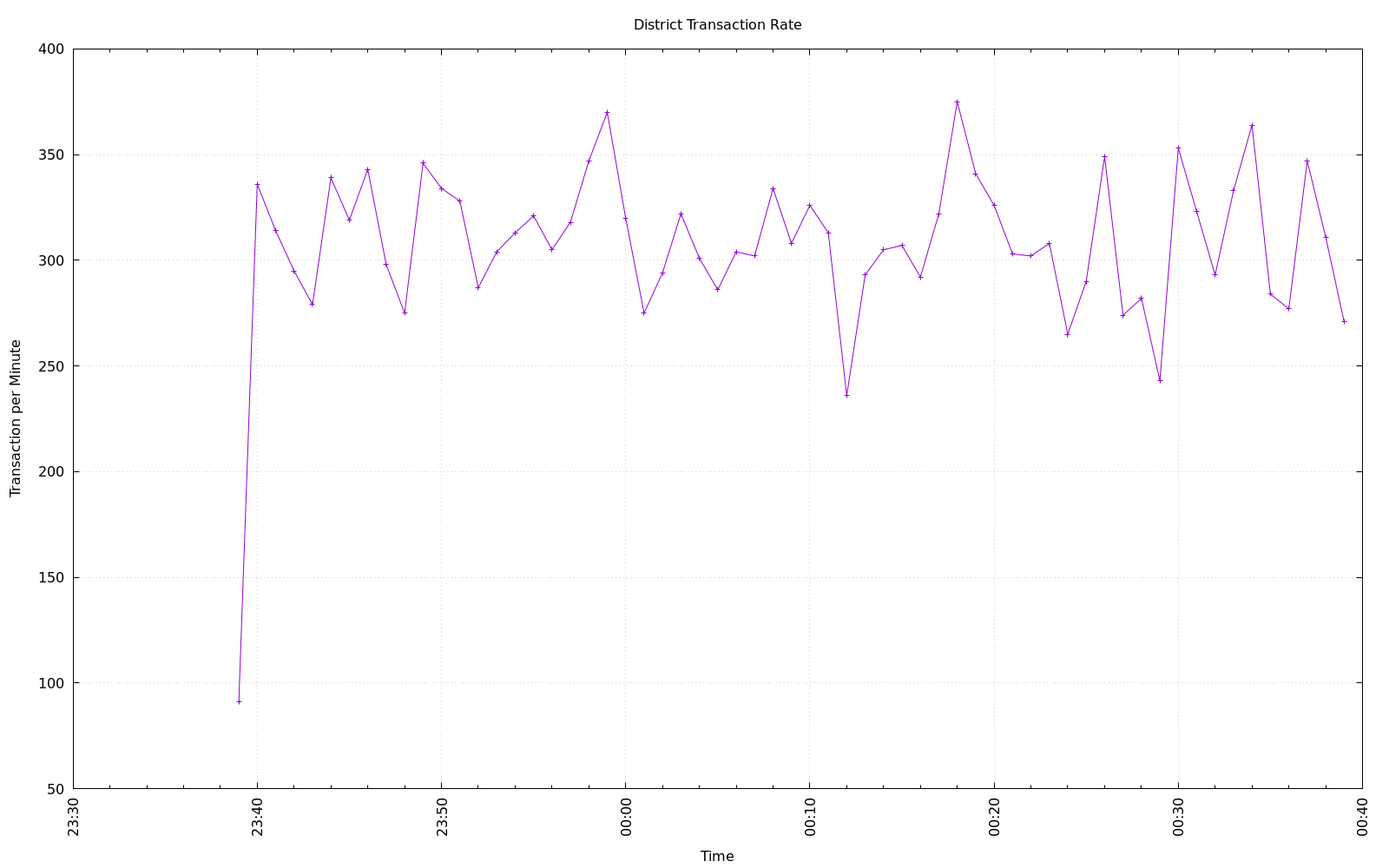 Database Test 2 Report
