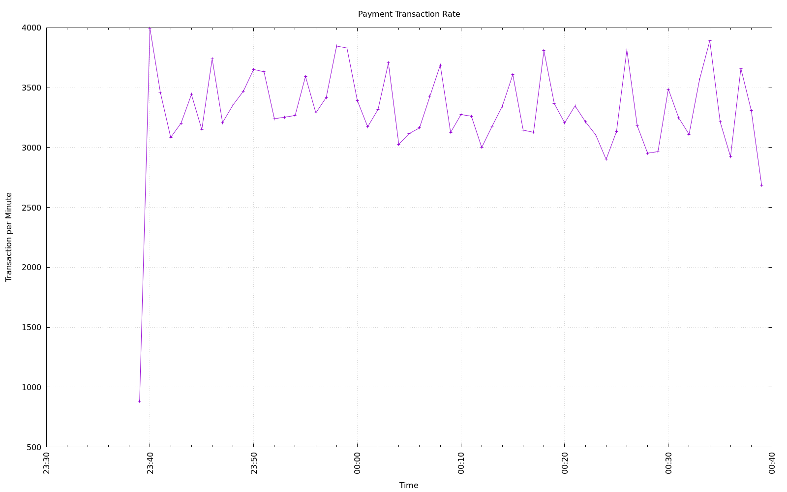 Database Test 2 Report