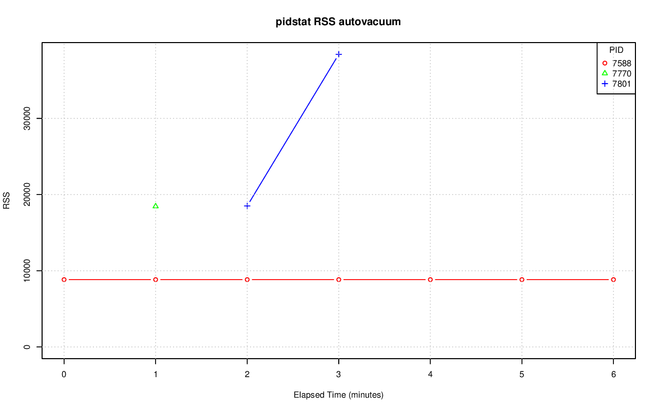 Database Test 3 pidstat autovacum Charts Database Test 3 pidstat autovacum Charts