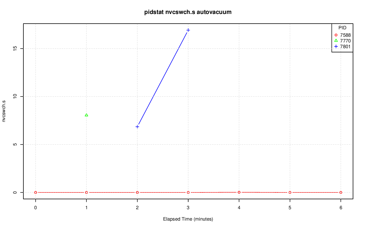 Database Test 3 pidstat autovacum Charts Database Test 3 pidstat autovacum Charts