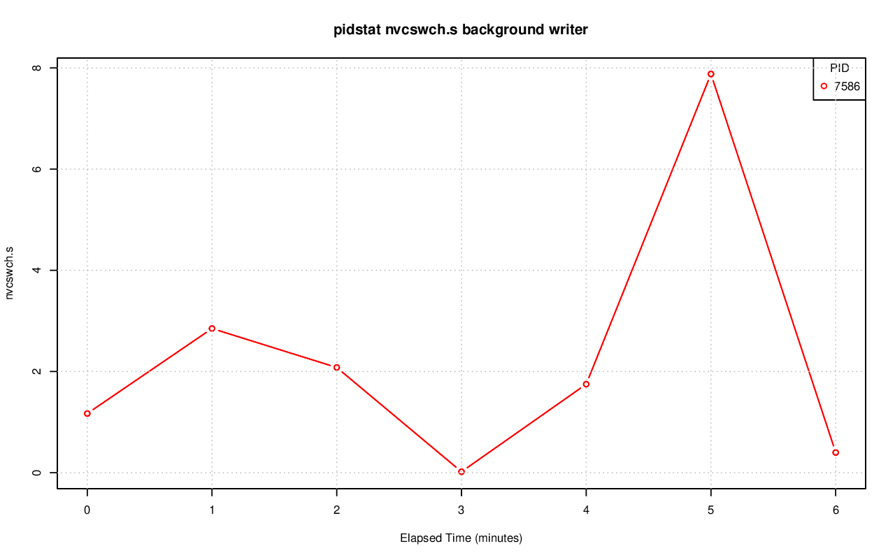 Database Test 3 pidstat bgwriter Charts Database Test 3 pidstat bgwriter Charts