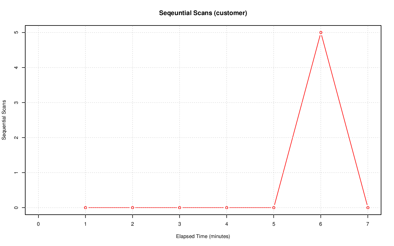 Database Test 3 Table Seqscan Charts