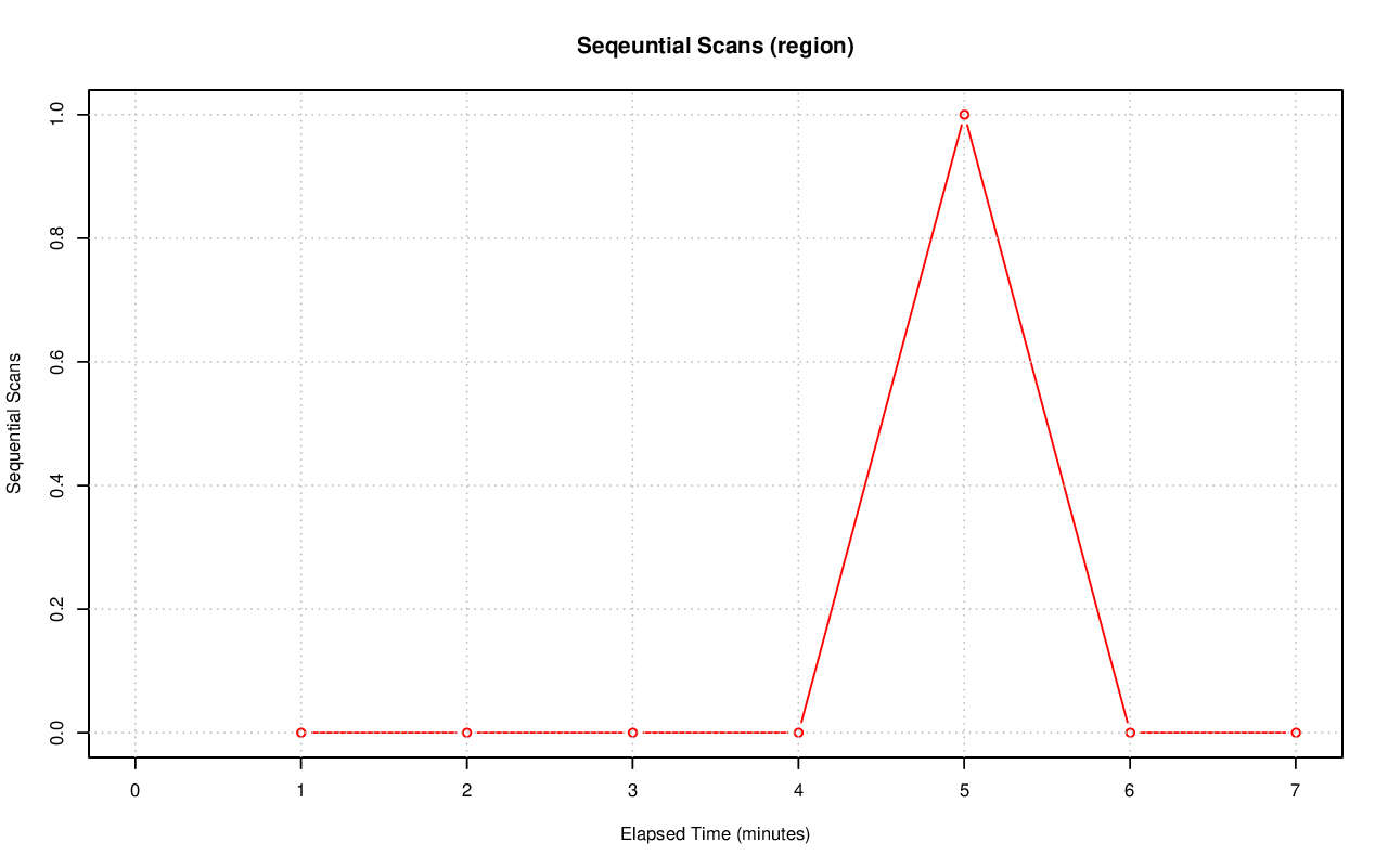 Database Test 3 Table seq_scan Charts Database Test 3 Table seq_scan Charts
