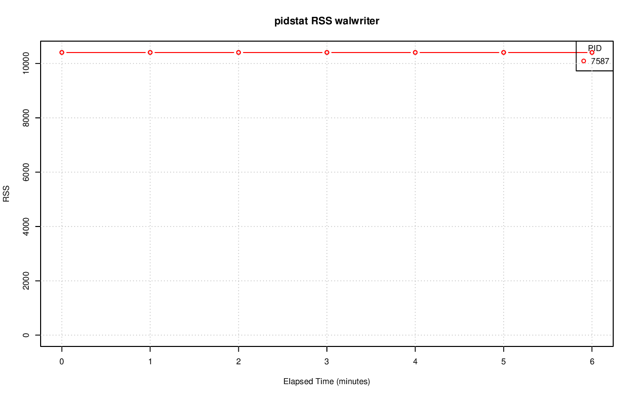 Database Test 3 pidstat walwriter Charts