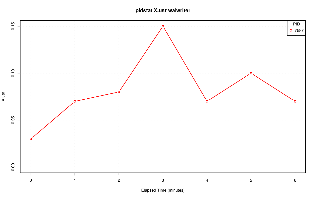 Database Test 3 Pidstat Walwriter Charts
