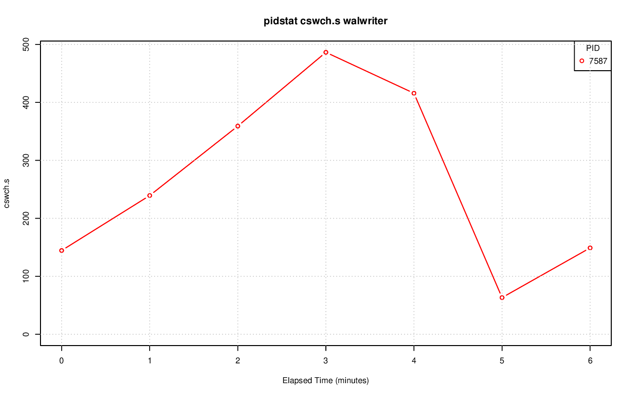 Database Test 3 pidstat walwriter Charts