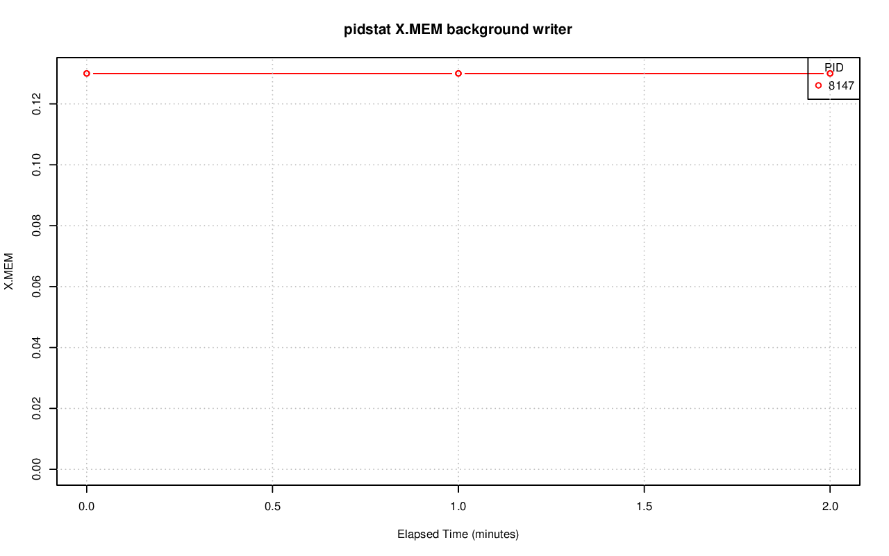 Database Test 3 Pidstat Bgwriter Charts 9660