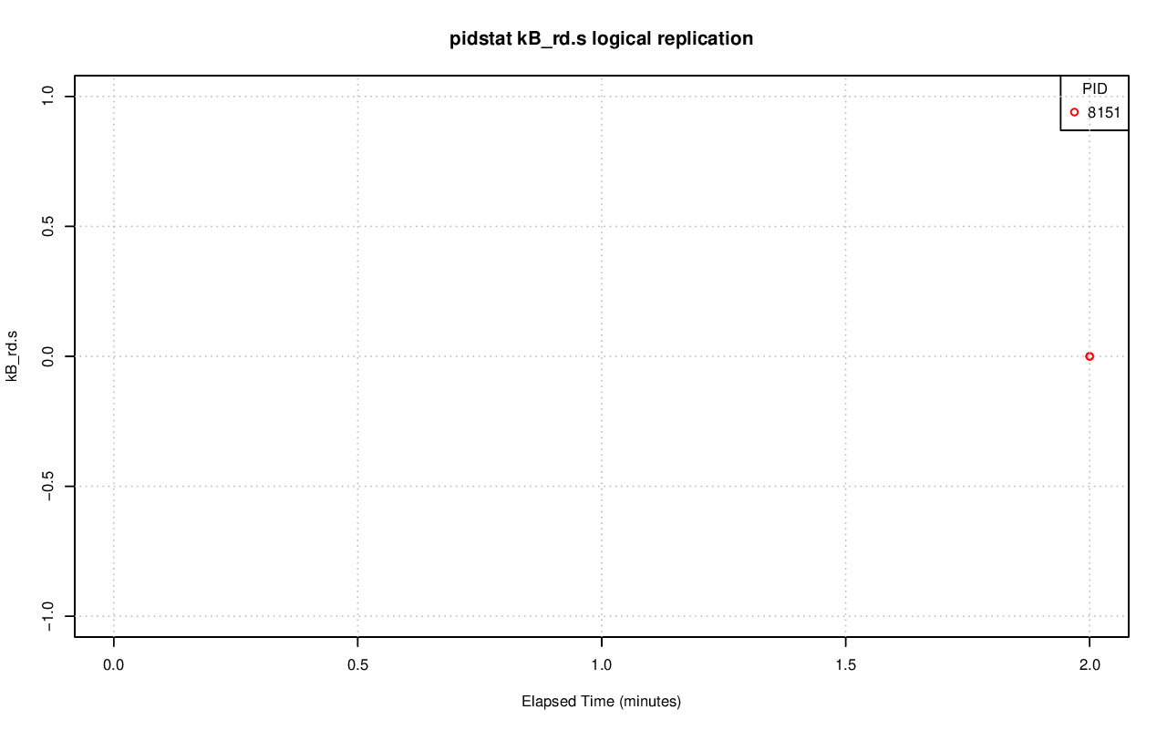 Database Test 3 pidstat logical Charts Database Test 3 pidstat logical Charts