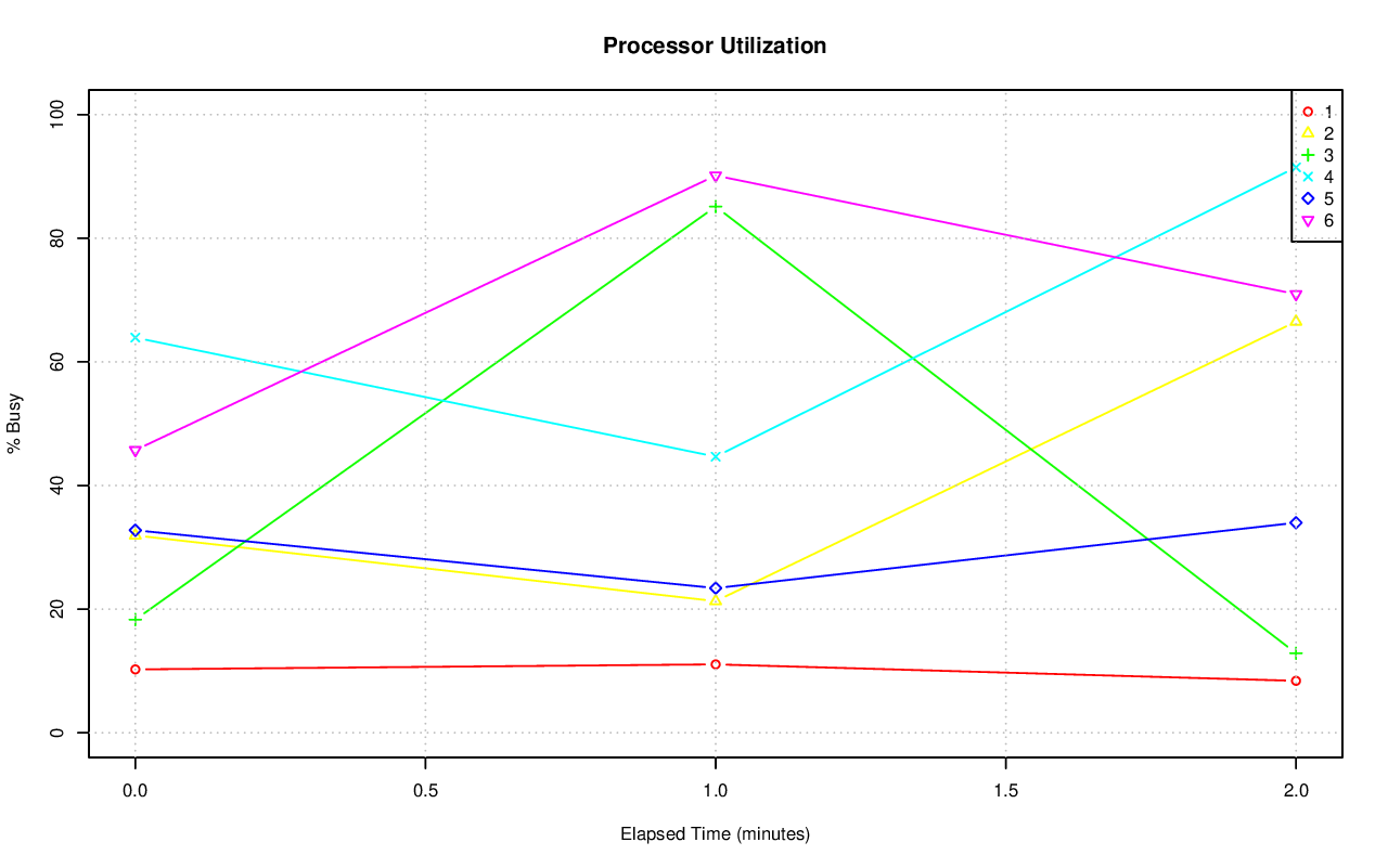 Database Test 3 power cpu Charts Database Test 3 power cpu Charts