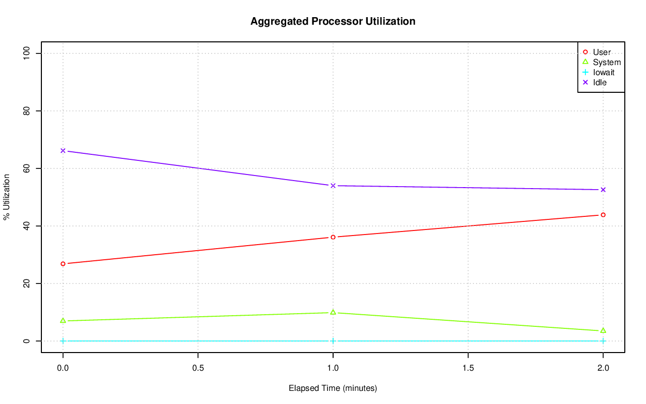 Database Test 3 power cpu Charts Database Test 3 power cpu Charts