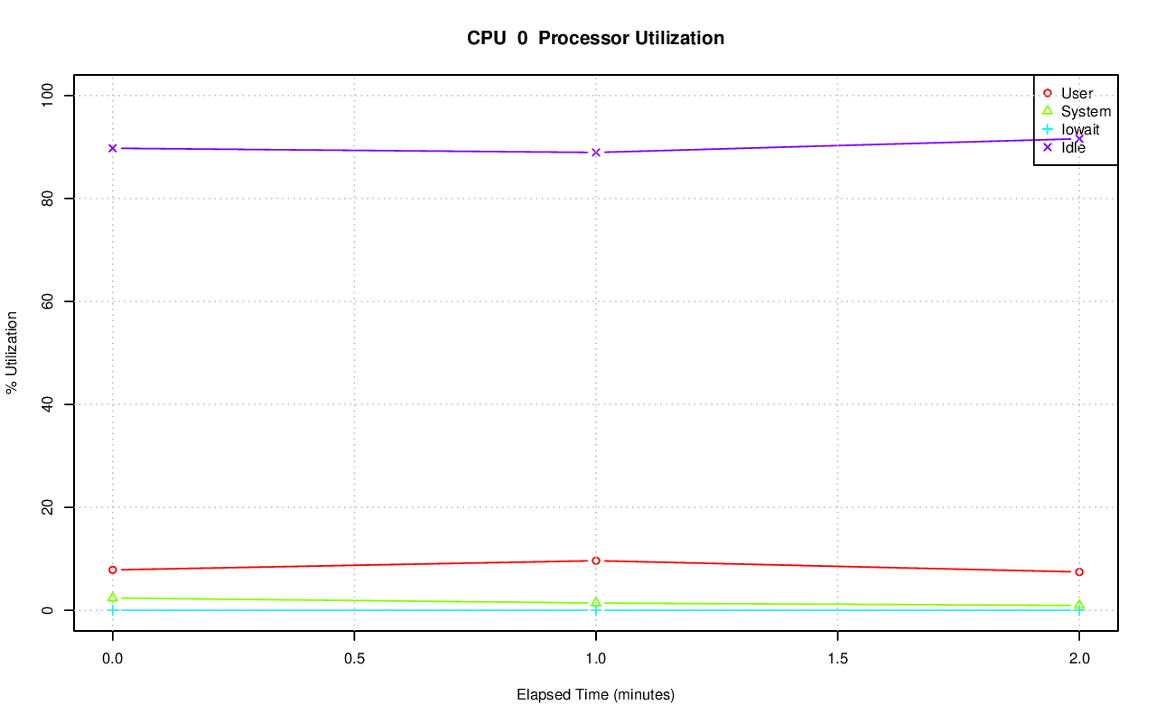Database Test 3 power cpu Charts Database Test 3 power cpu Charts