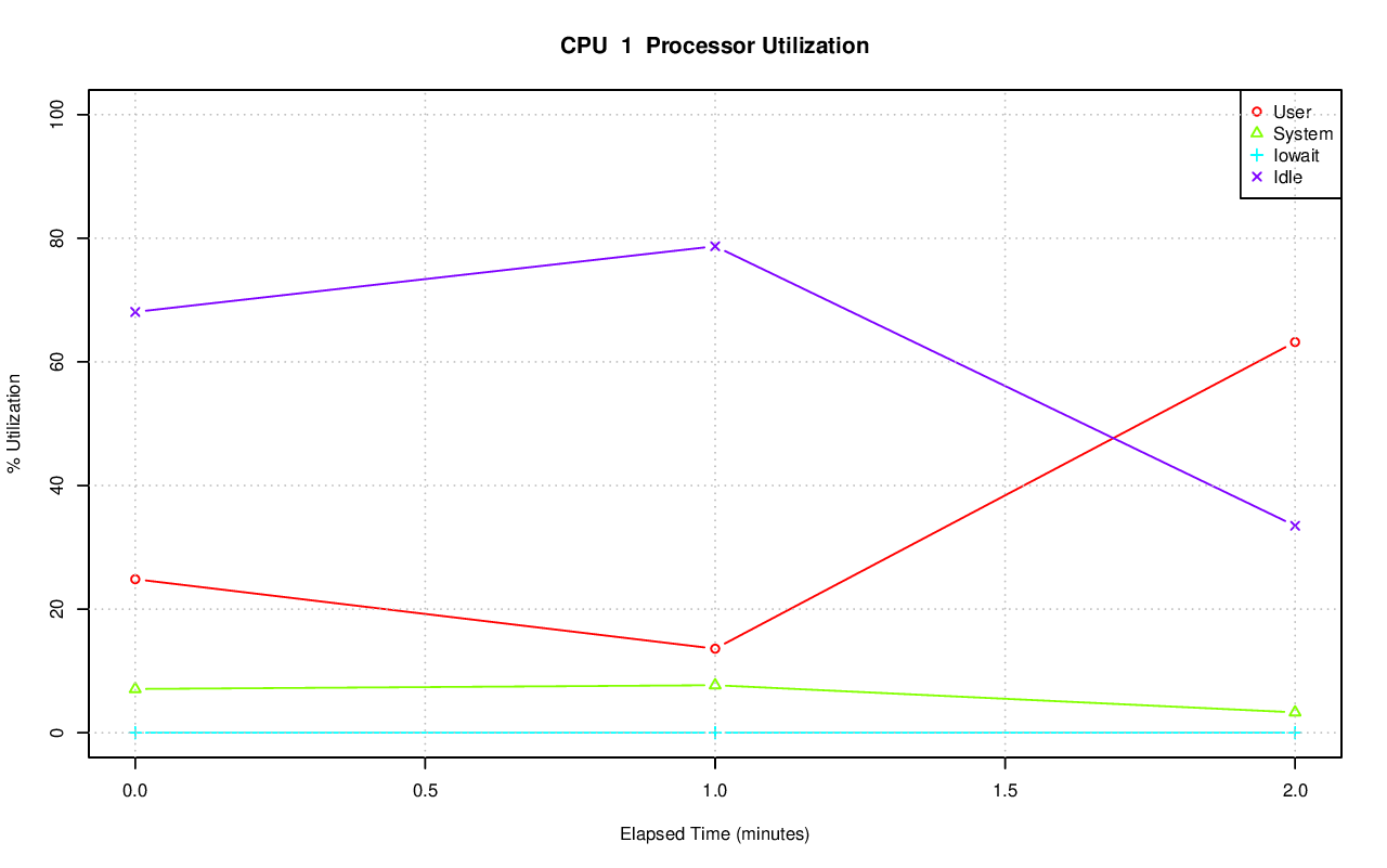 Database Test 3 power cpu Charts Database Test 3 power cpu Charts