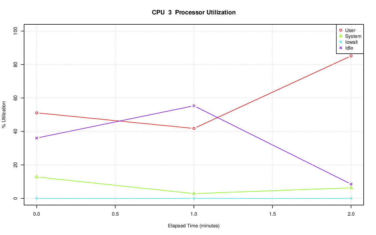 Database Test 3 power cpu Charts Database Test 3 power cpu Charts