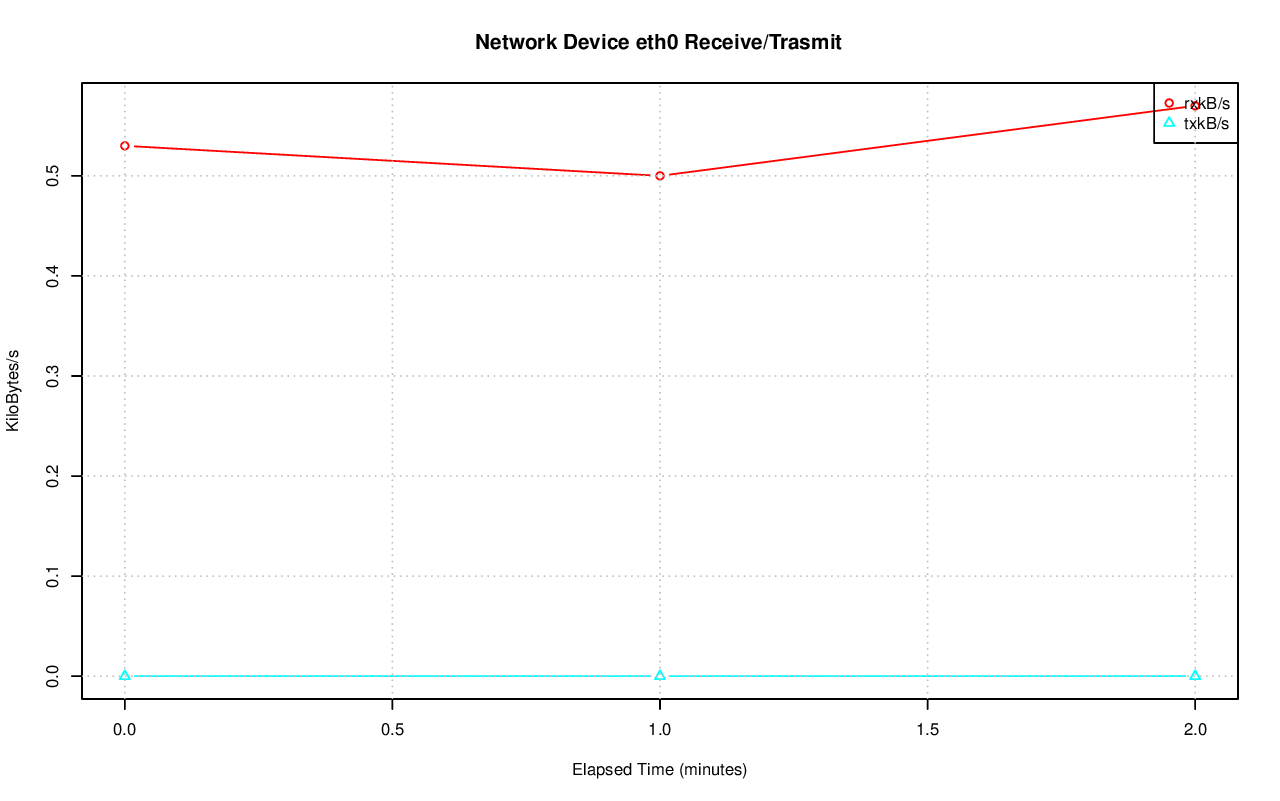 Database Test 3 Power Net Charts