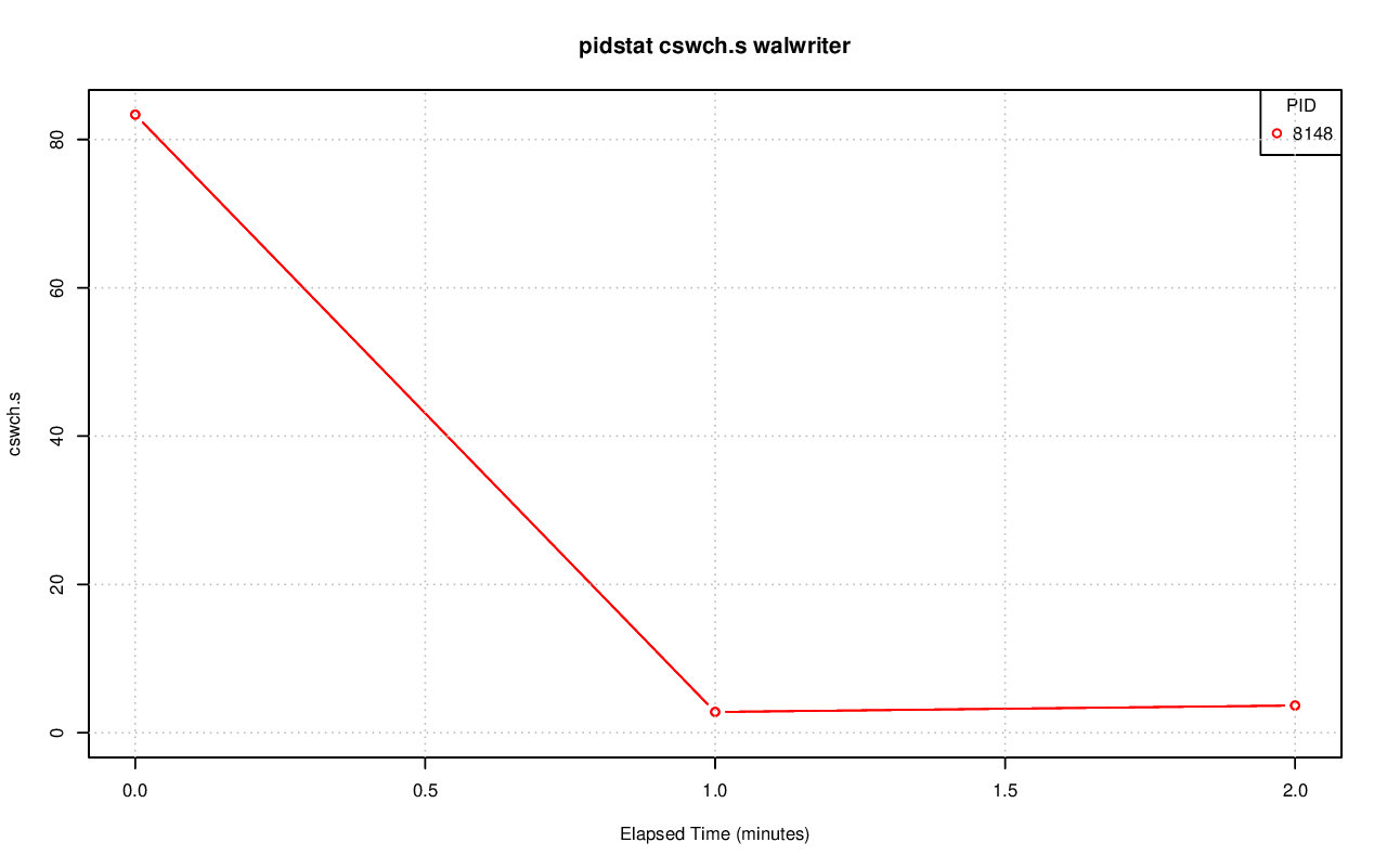 Database Test 3 Pidstat Walwriter Charts
